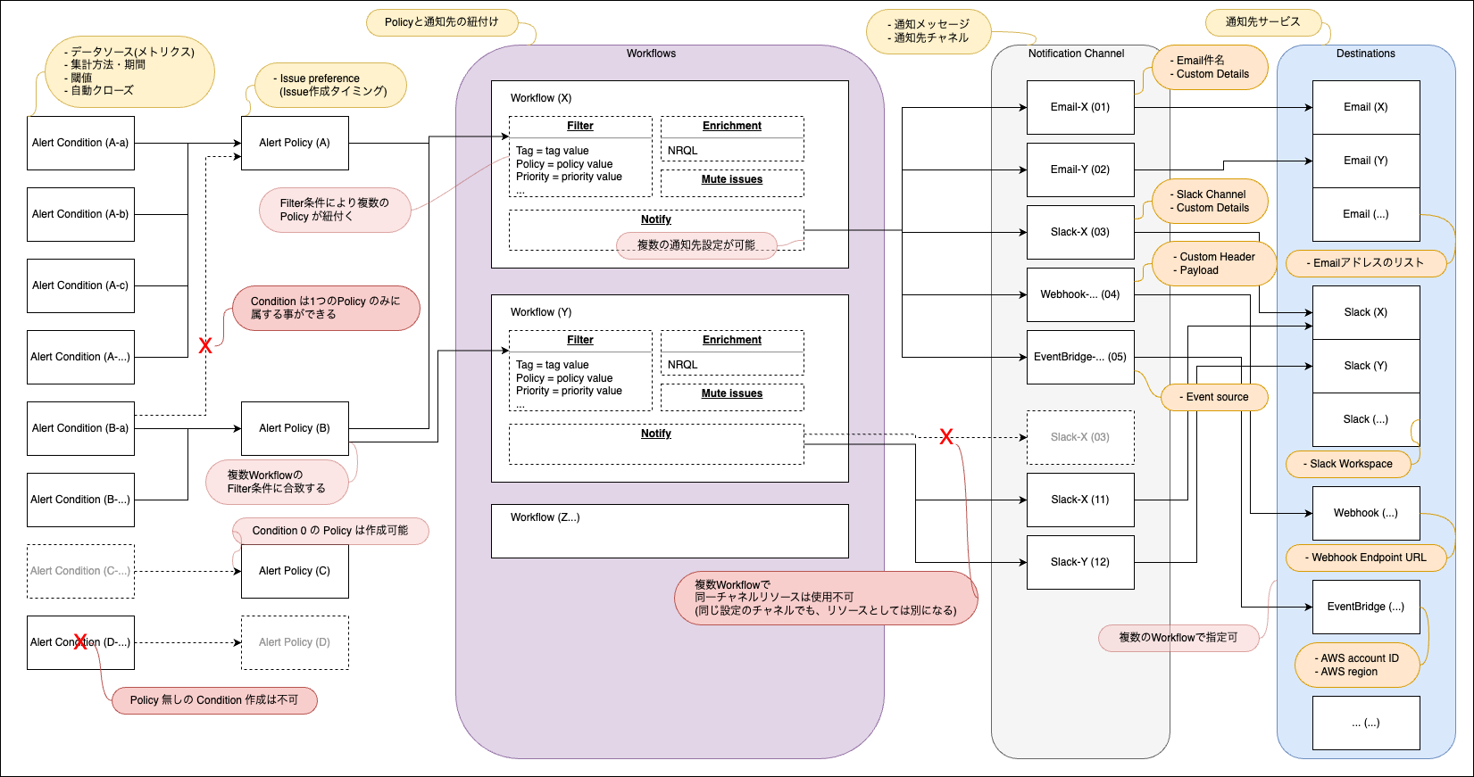 New Relic : 通知(Workflow)設定の整理 - 株式会社X-Tech5