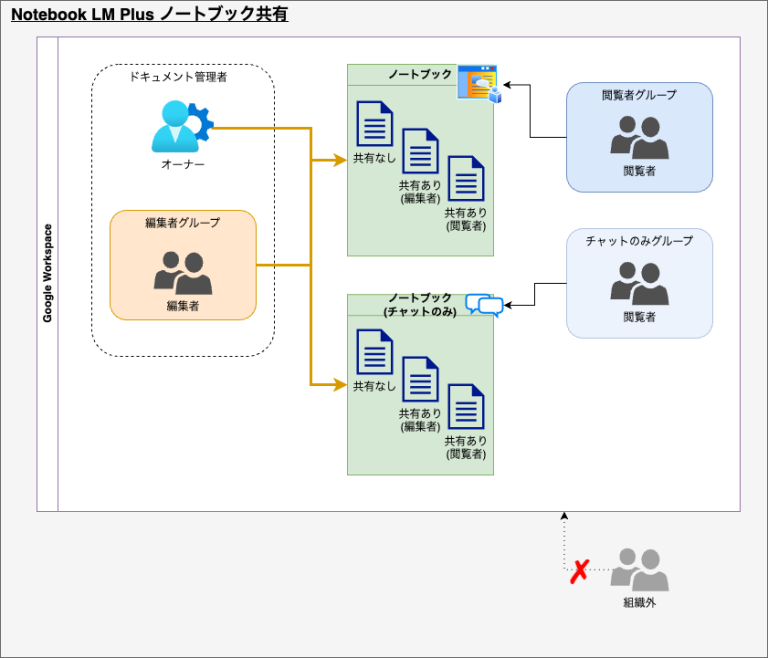 Google Workspace と NotebookLM Plus でRAGを用いた簡易Chatbot - 株式会社X-Tech5